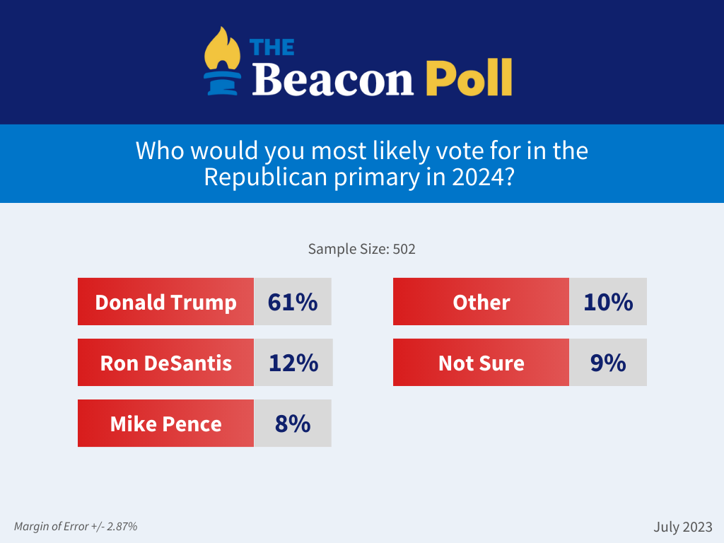 The Beacon Poll: July 2023