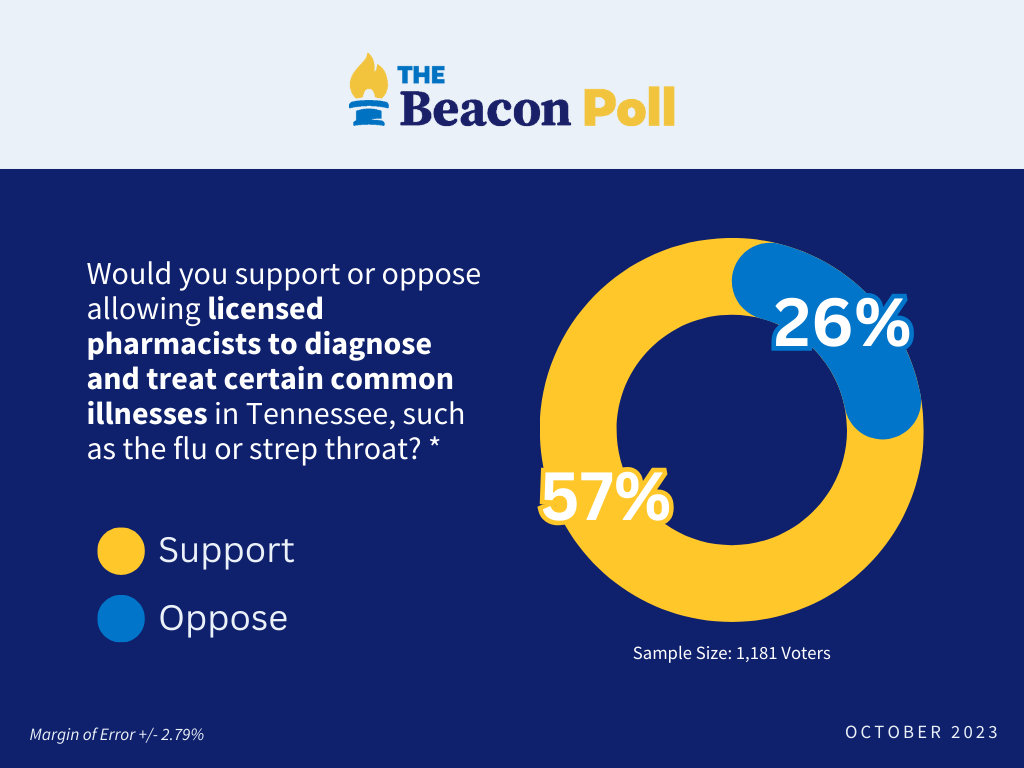 Beacon Poll: October Results