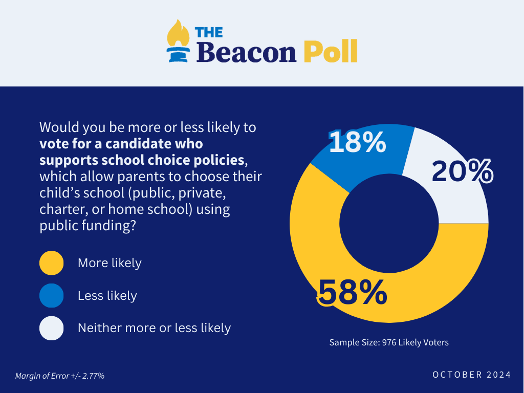 Beacon Poll: October 2024 Results