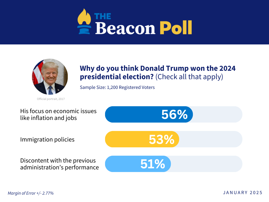 Beacon Poll January 2025 Results